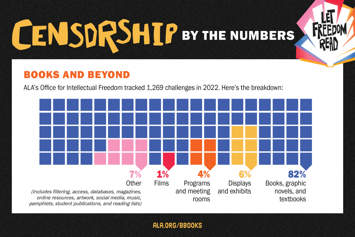 Music Censorship Statistics